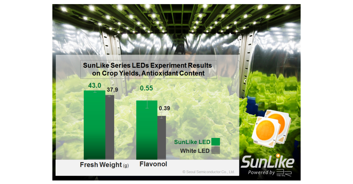 Experiments Demonstrate Seoul Semiconductor SunLike Series Natural ...